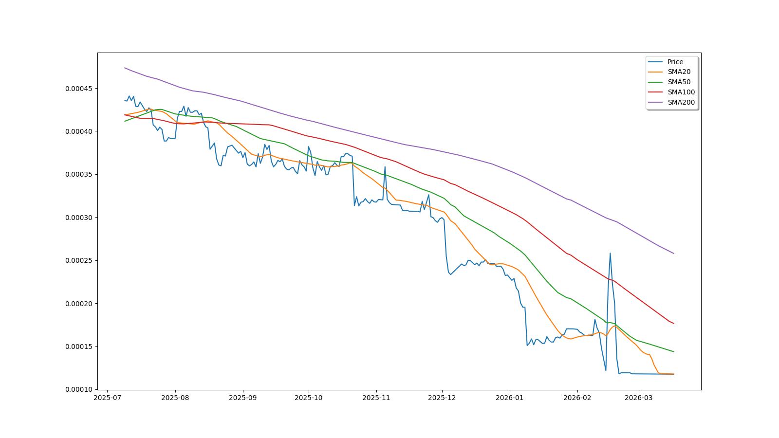 Skeb Simple Moving Averages