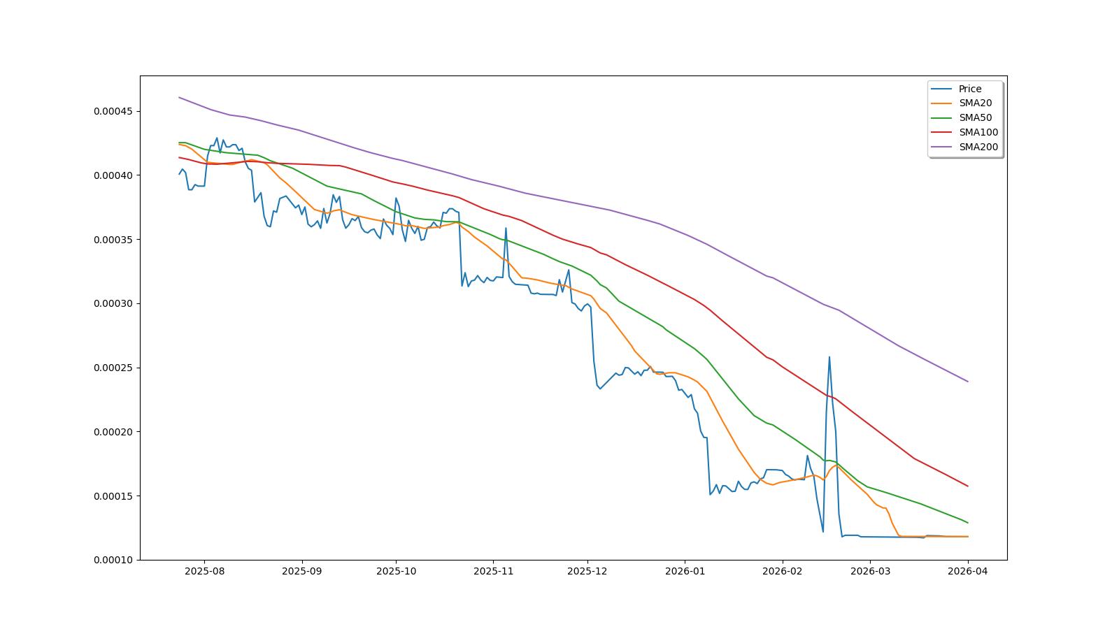 Skeb Simple Moving Averages
