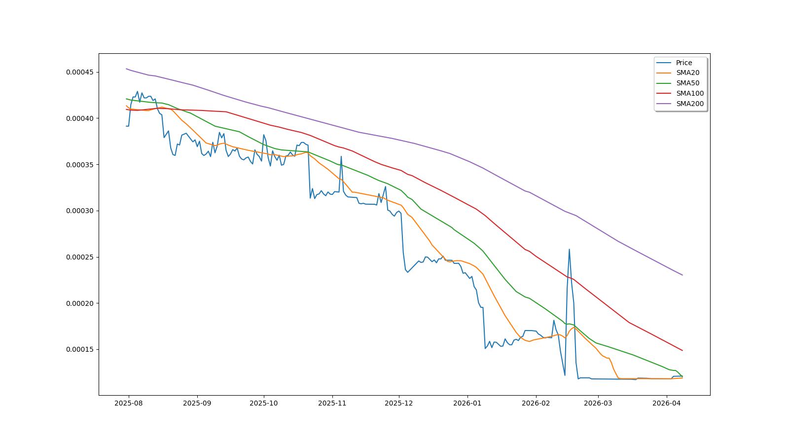 Skeb Simple Moving Averages