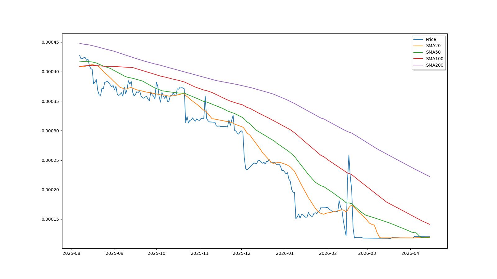 Skeb Simple Moving Averages