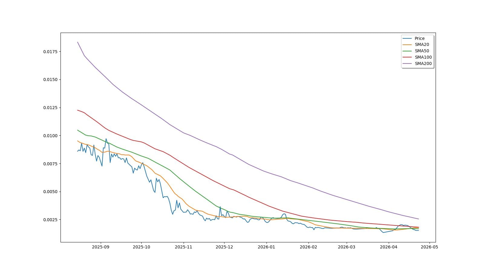 Skey Network Simple Moving Averages