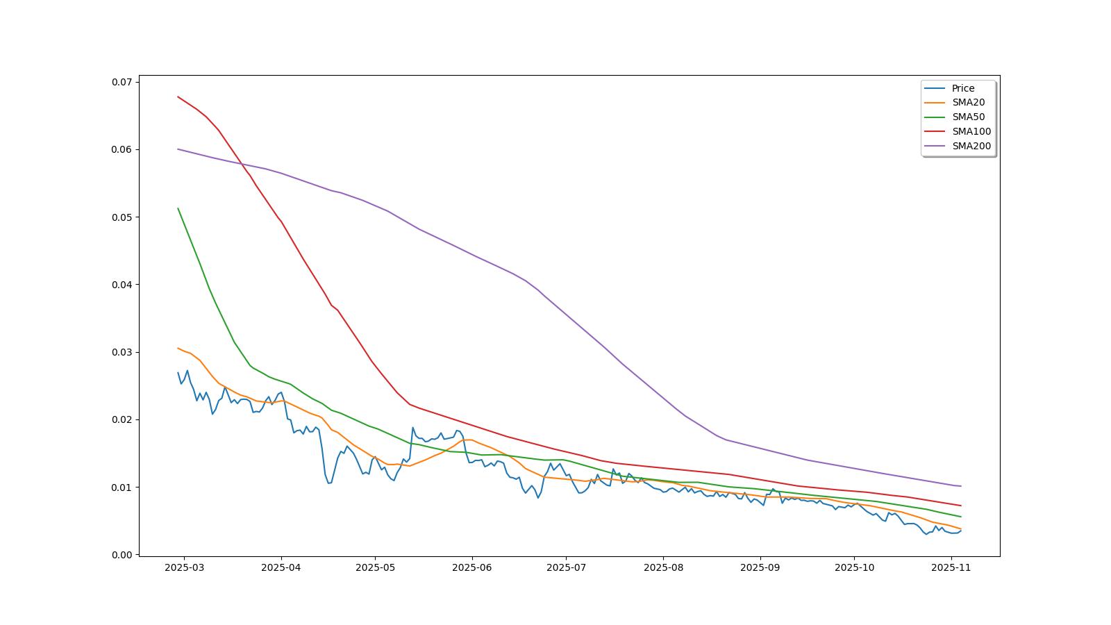 Skey Network Simple Moving Averages