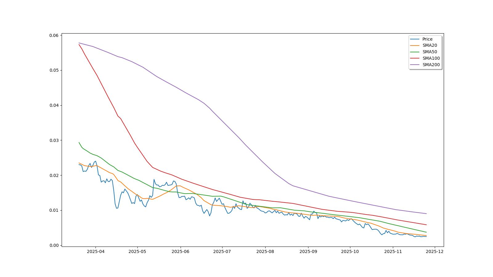 Skey Network Simple Moving Averages