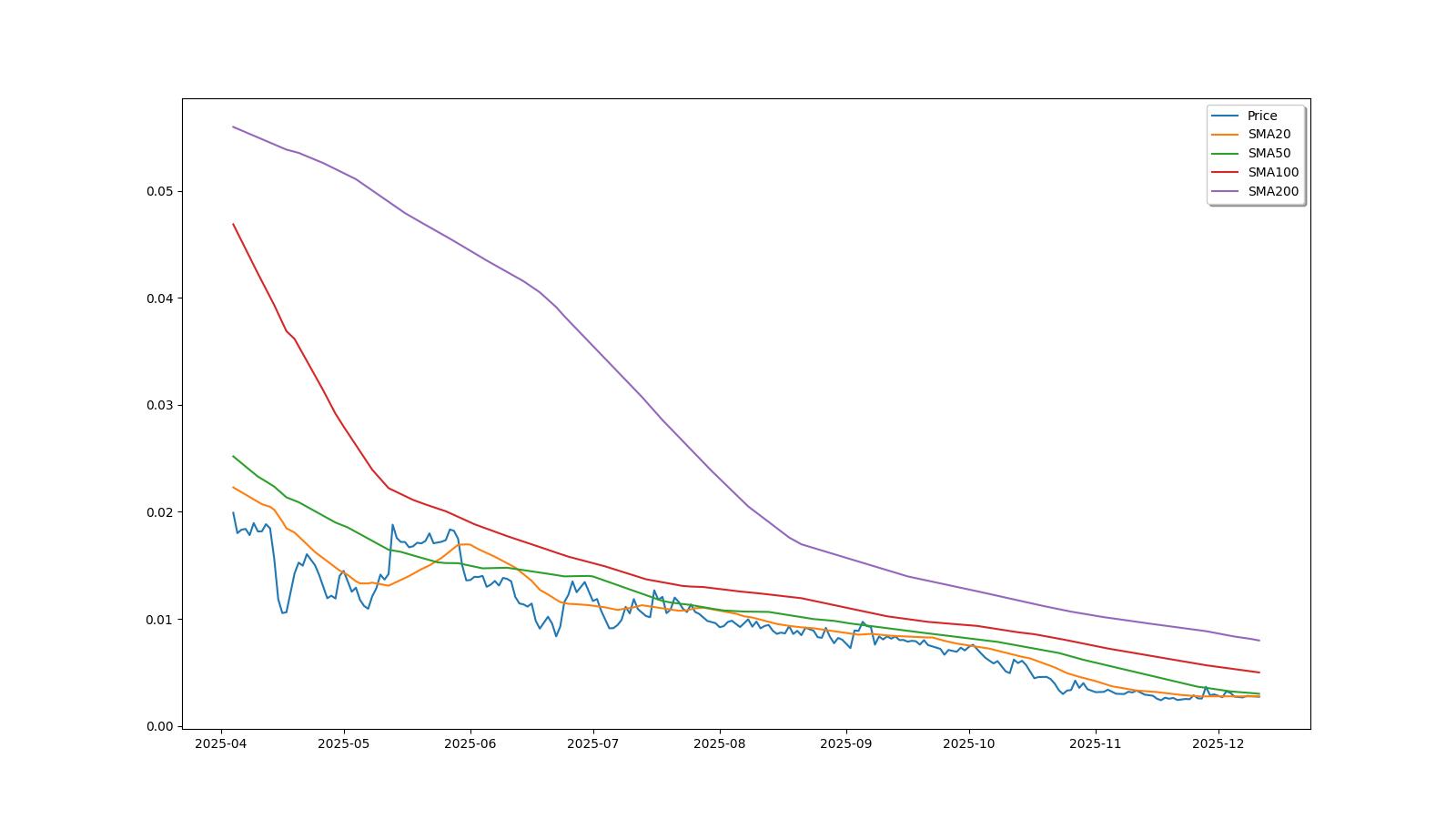 Skey Network Simple Moving Averages