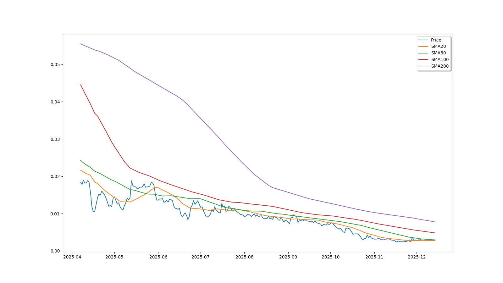 Skey Network Simple Moving Averages