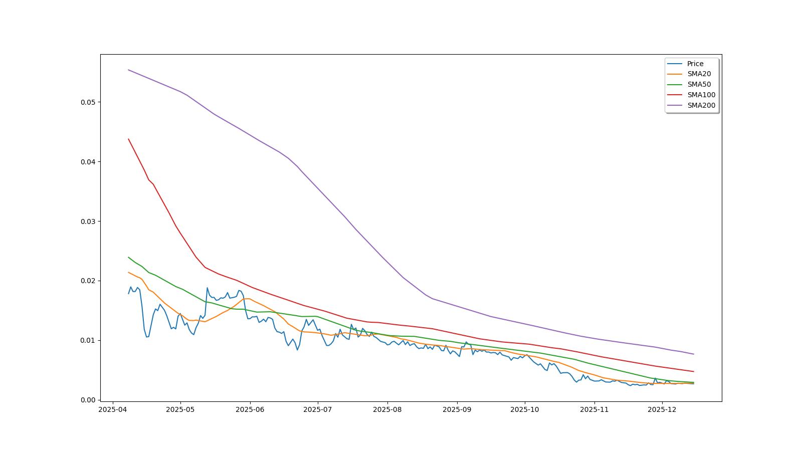 Skey Network Simple Moving Averages