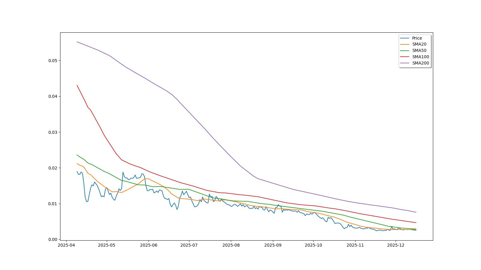 Skey Network Simple Moving Averages