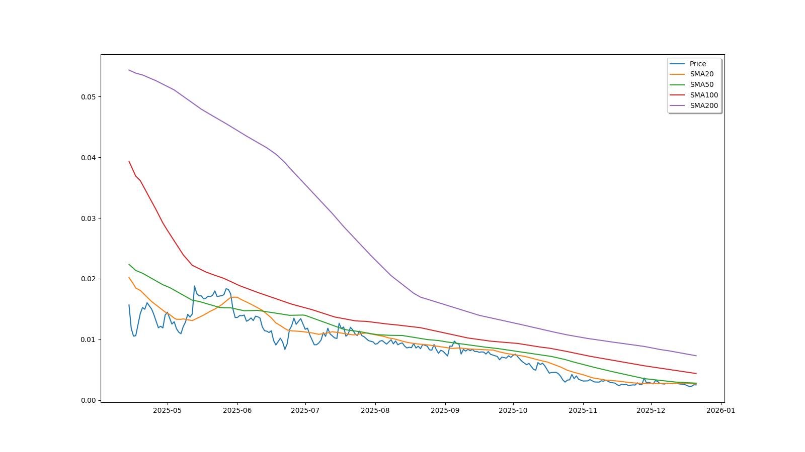 Skey Network Simple Moving Averages