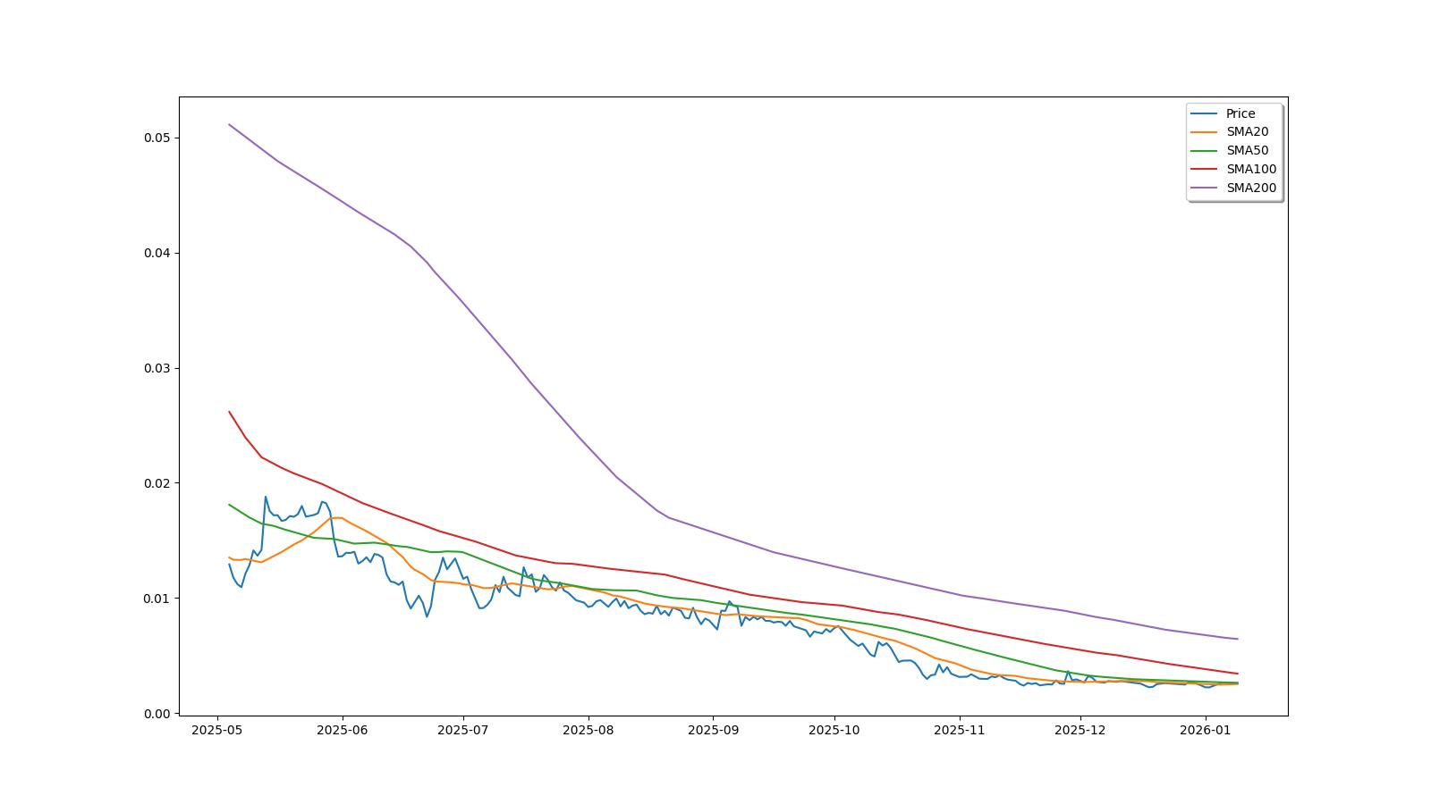 Skey Network Simple Moving Averages