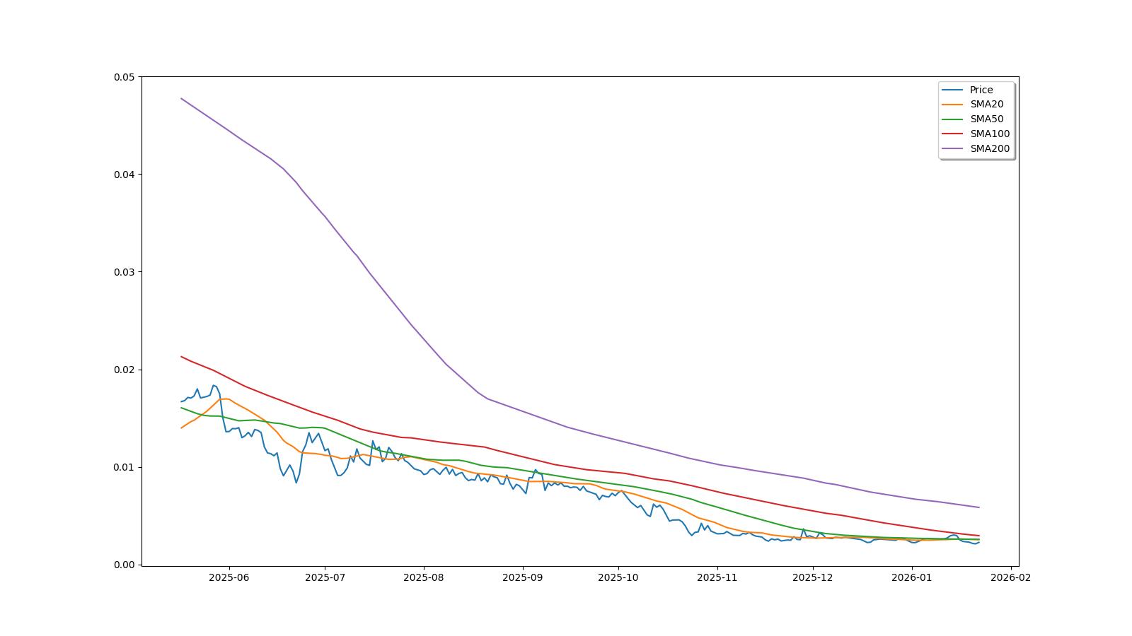 Skey Network Simple Moving Averages