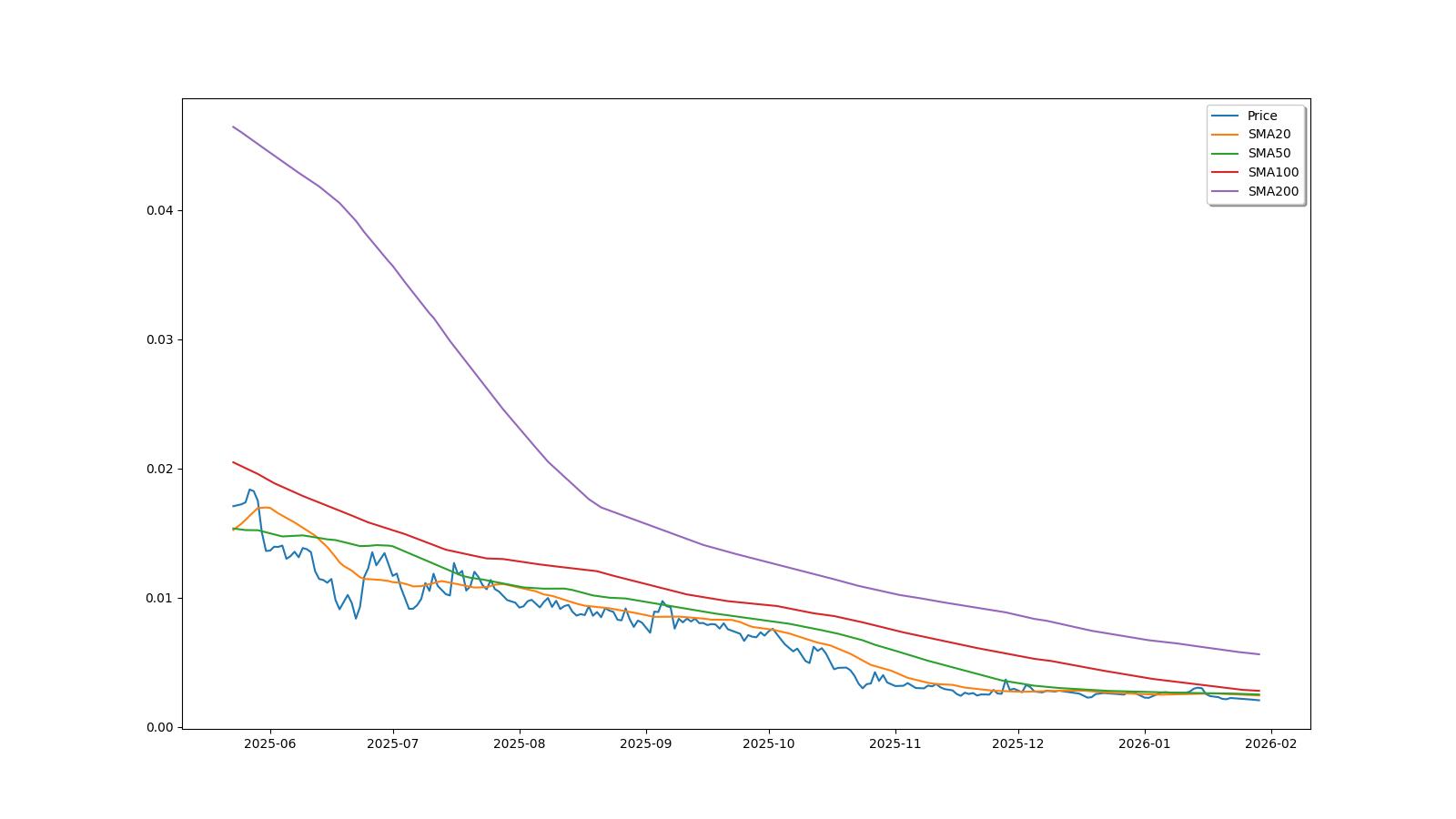 Skey Network Simple Moving Averages