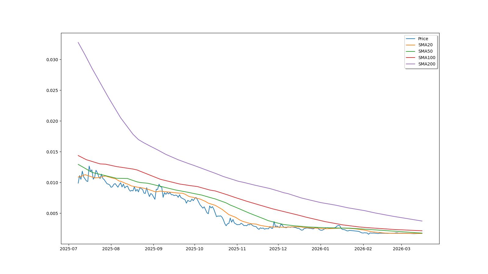 Skey Network Simple Moving Averages