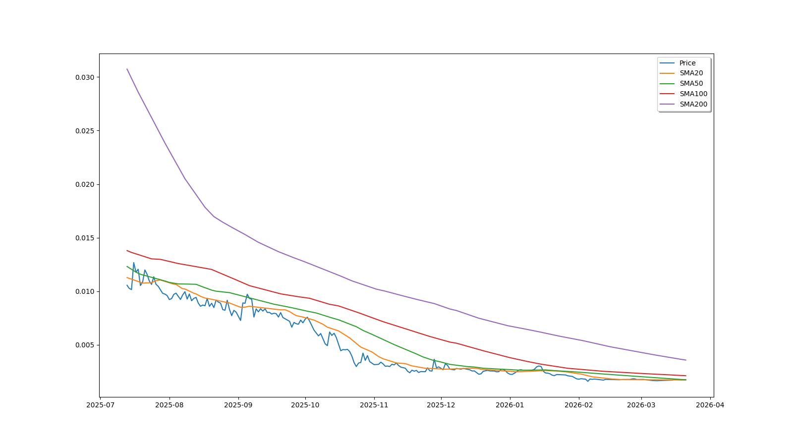 Skey Network Simple Moving Averages