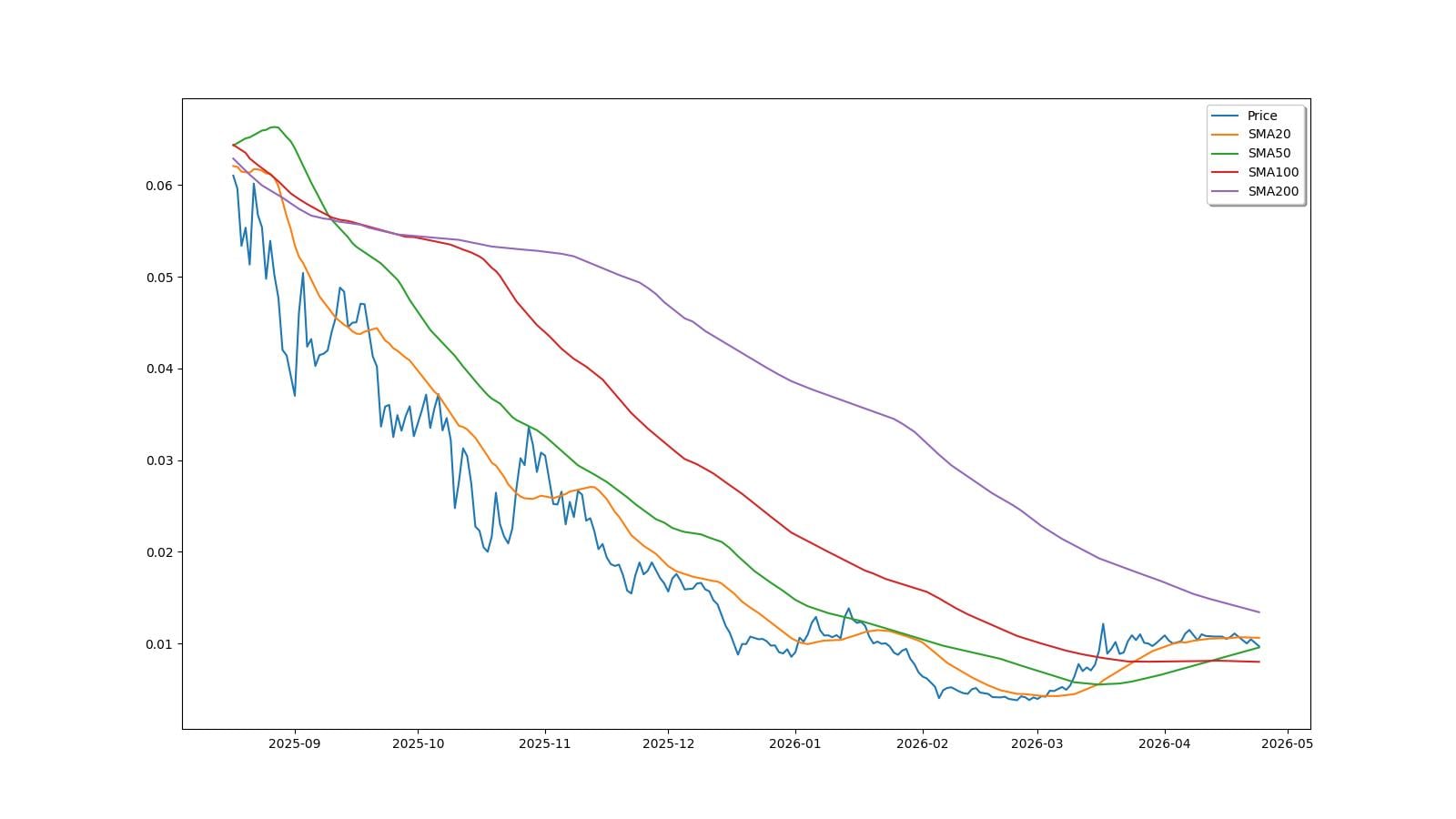 Ski Mask Dog Simple Moving Averages