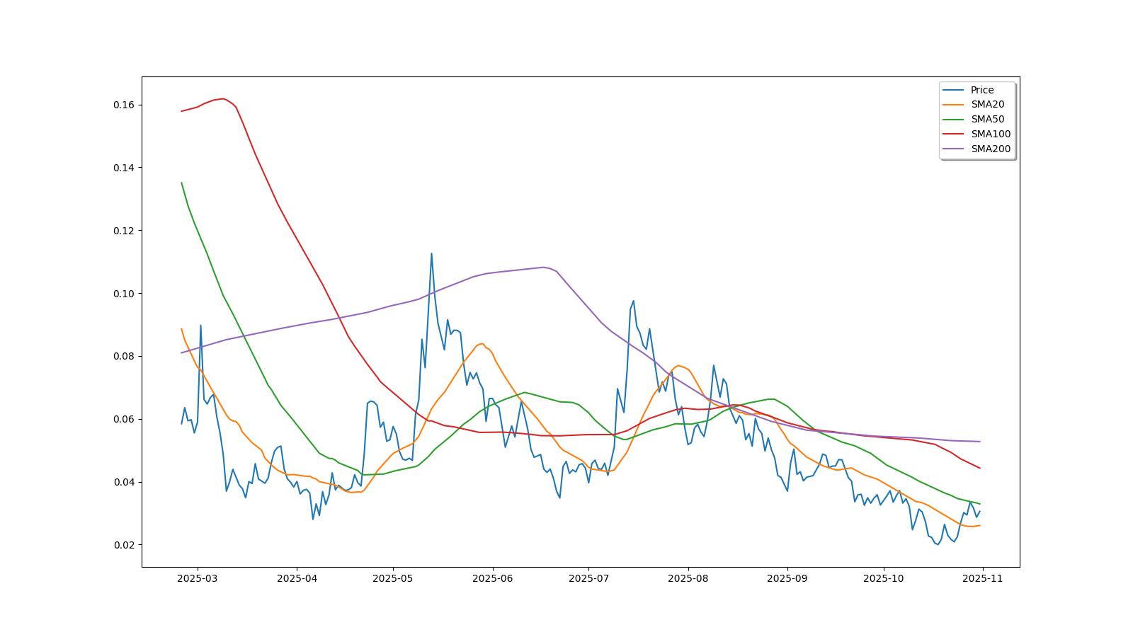 Ski Mask Dog Simple Moving Averages