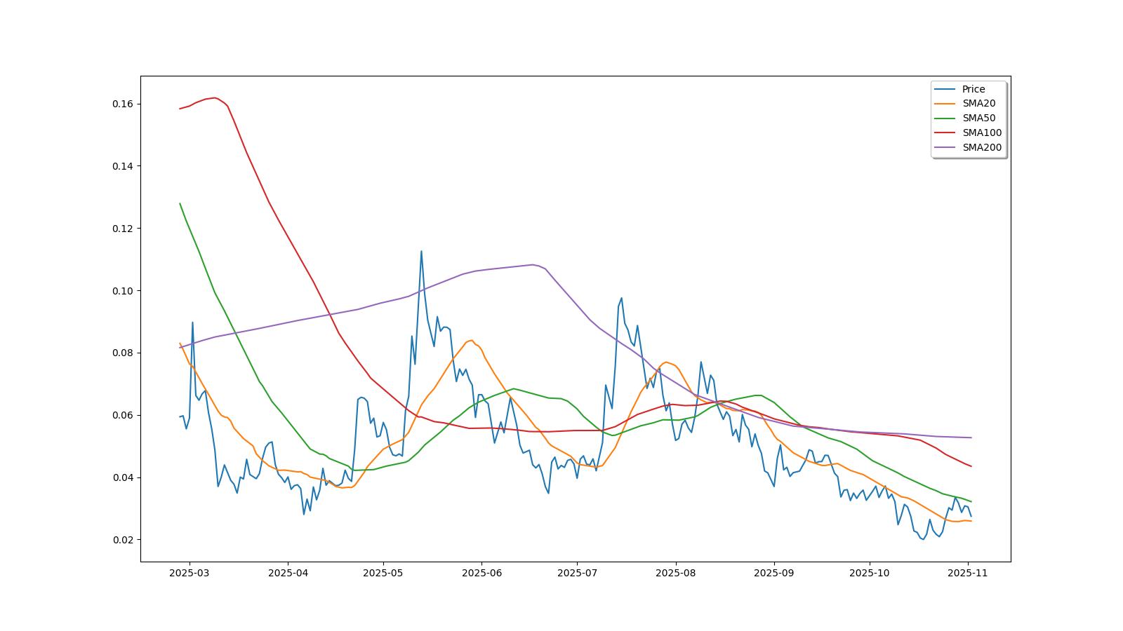 Ski Mask Dog Simple Moving Averages