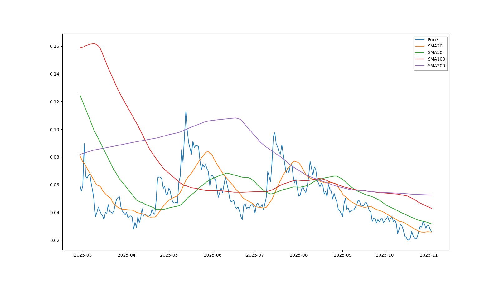 Ski Mask Dog Simple Moving Averages