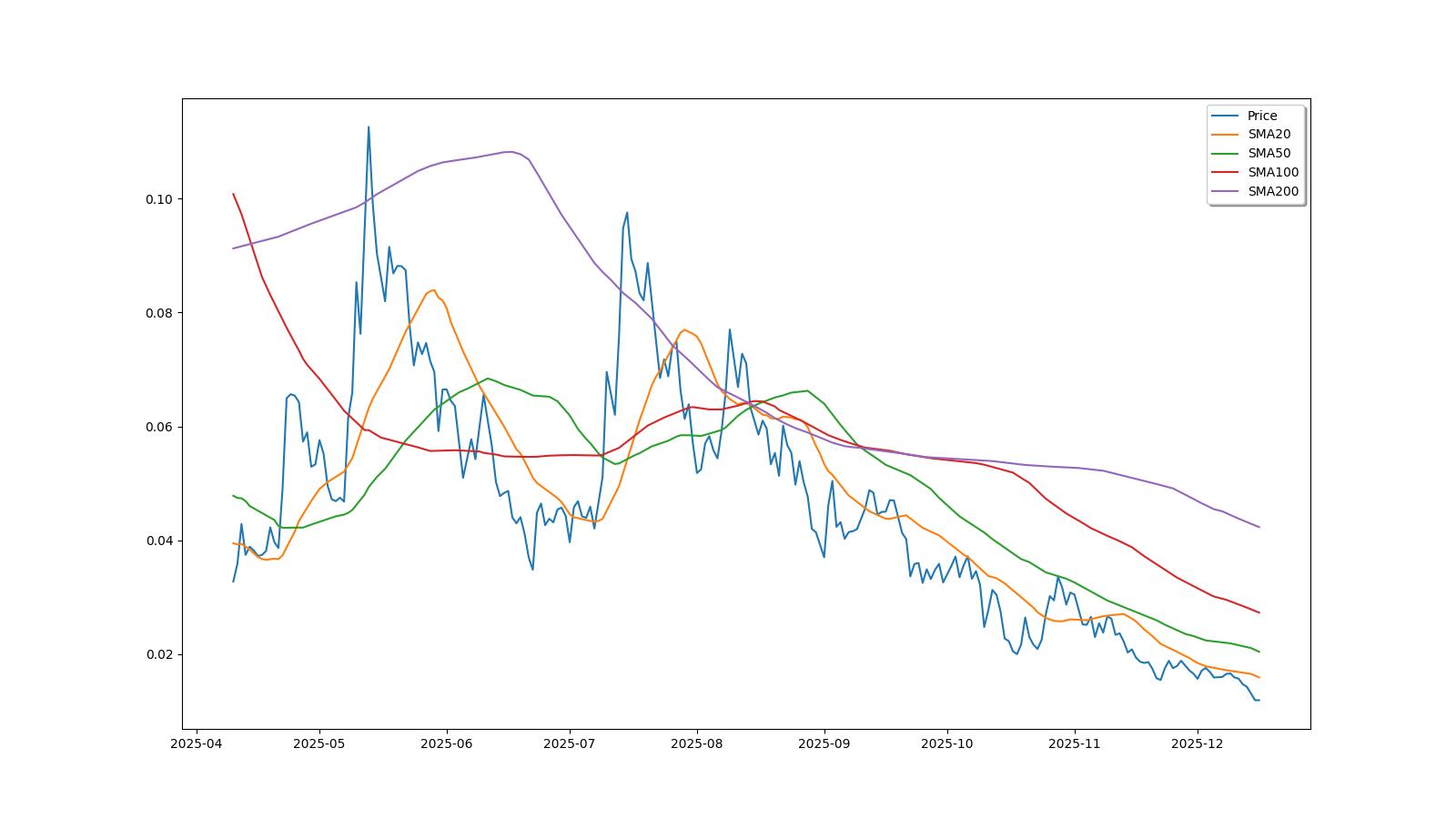 Ski Mask Dog Simple Moving Averages