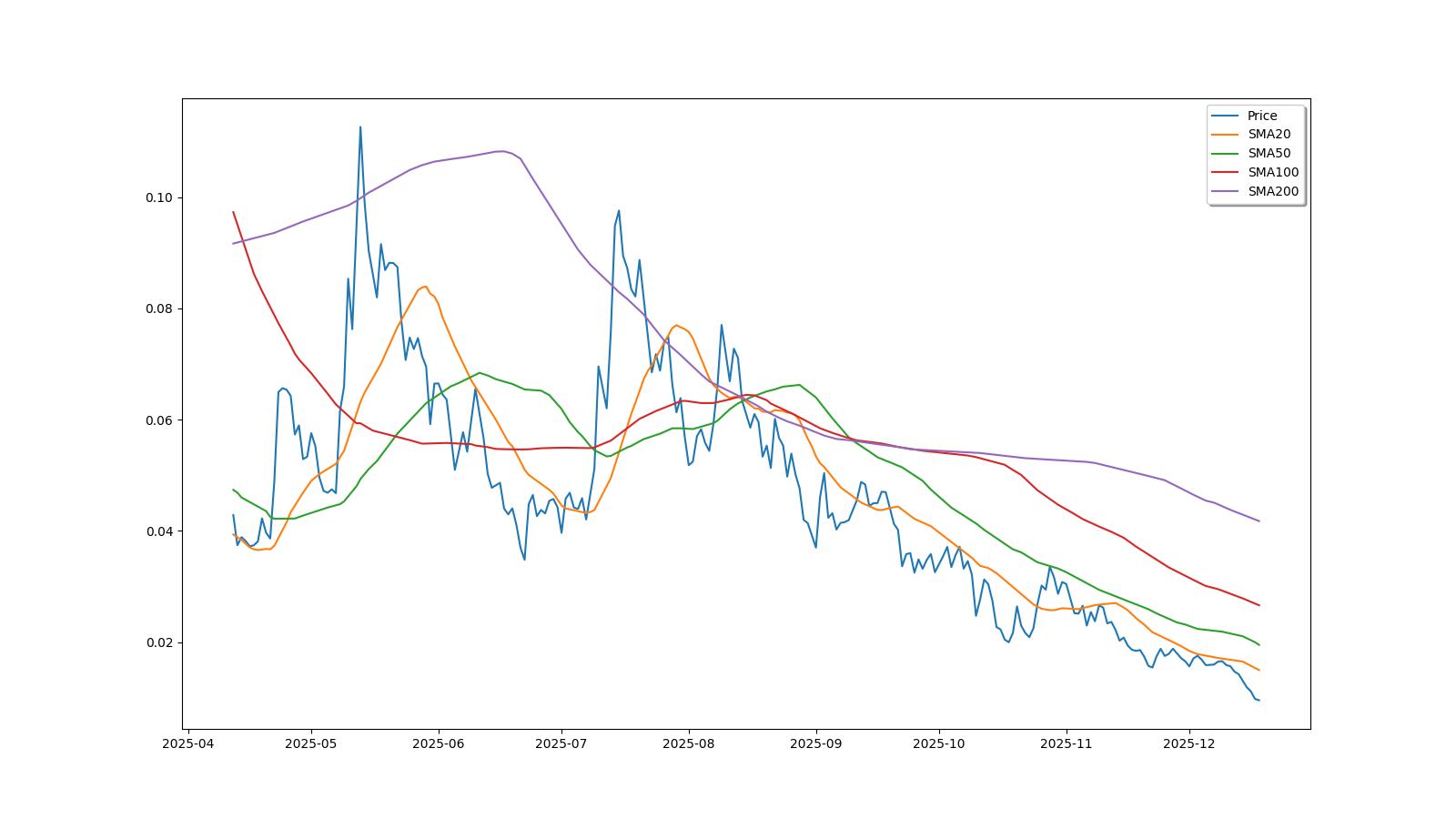 Ski Mask Dog Simple Moving Averages