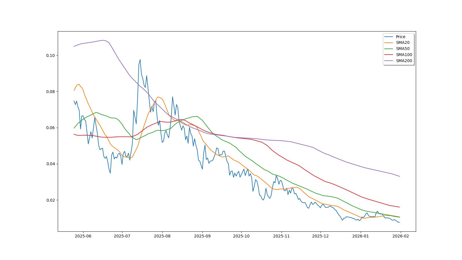 Ski Mask Dog Simple Moving Averages