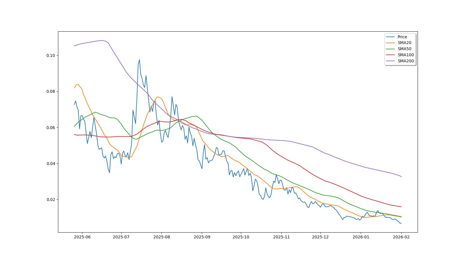 Ski Mask Dog Simple Moving Averages