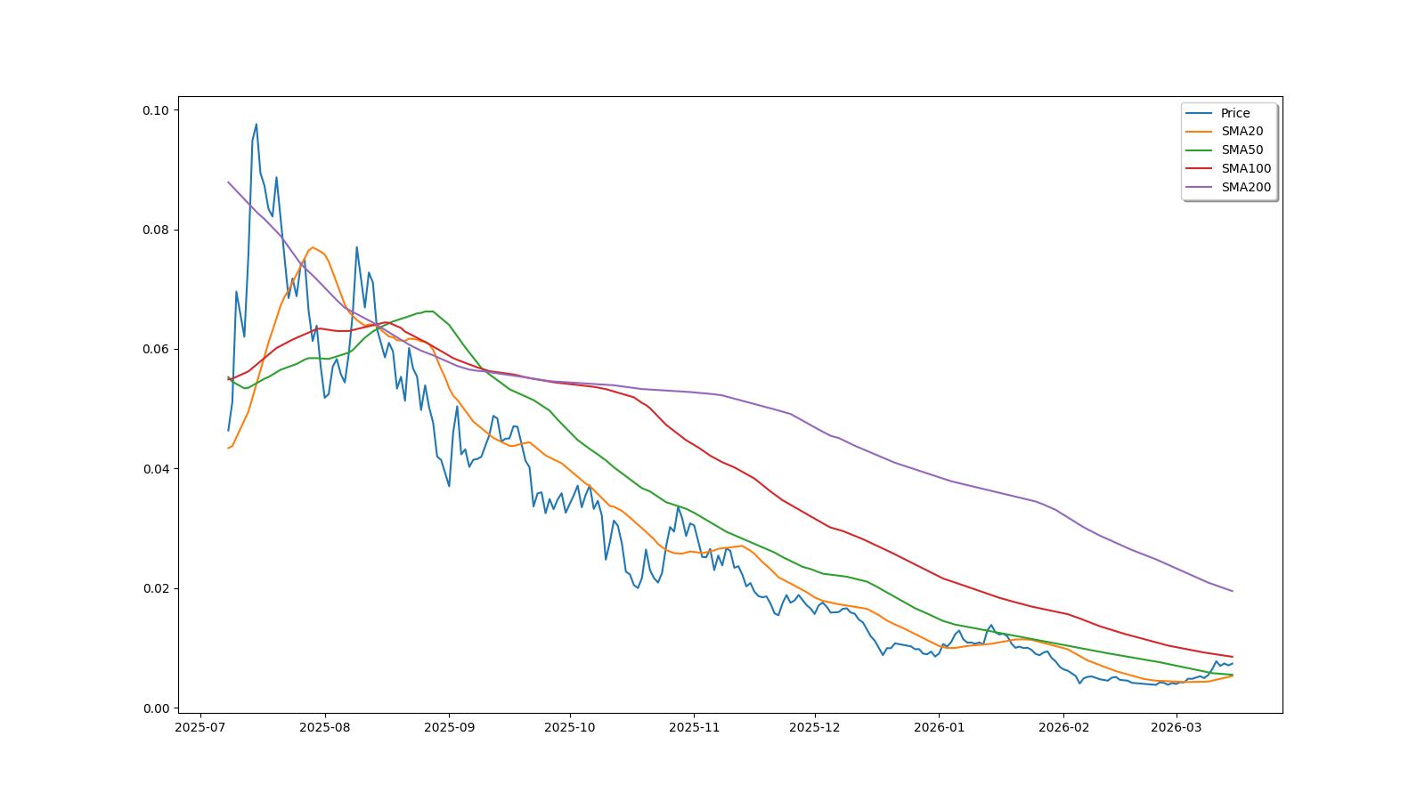 Ski Mask Dog Simple Moving Averages