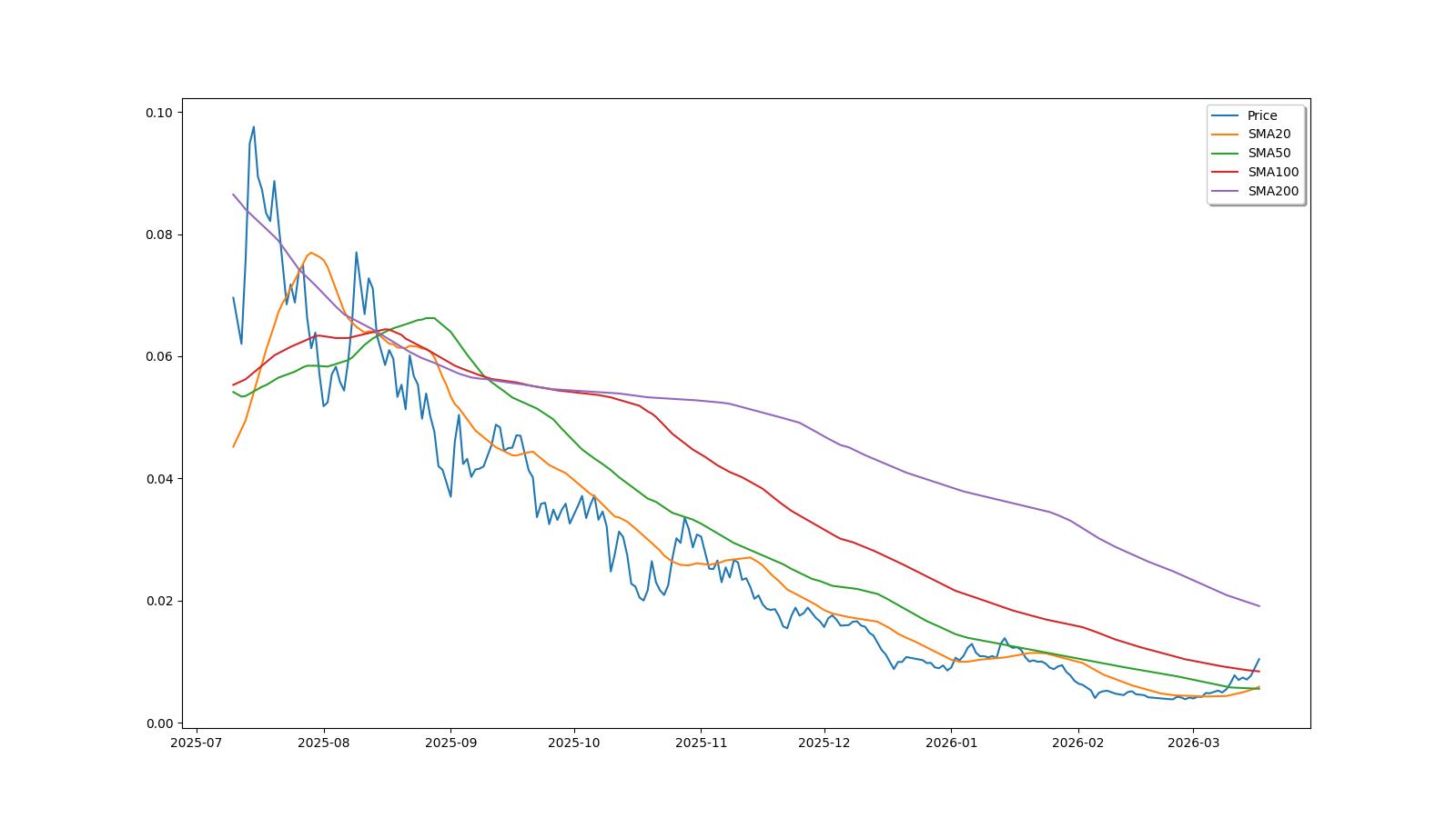 Ski Mask Dog Simple Moving Averages