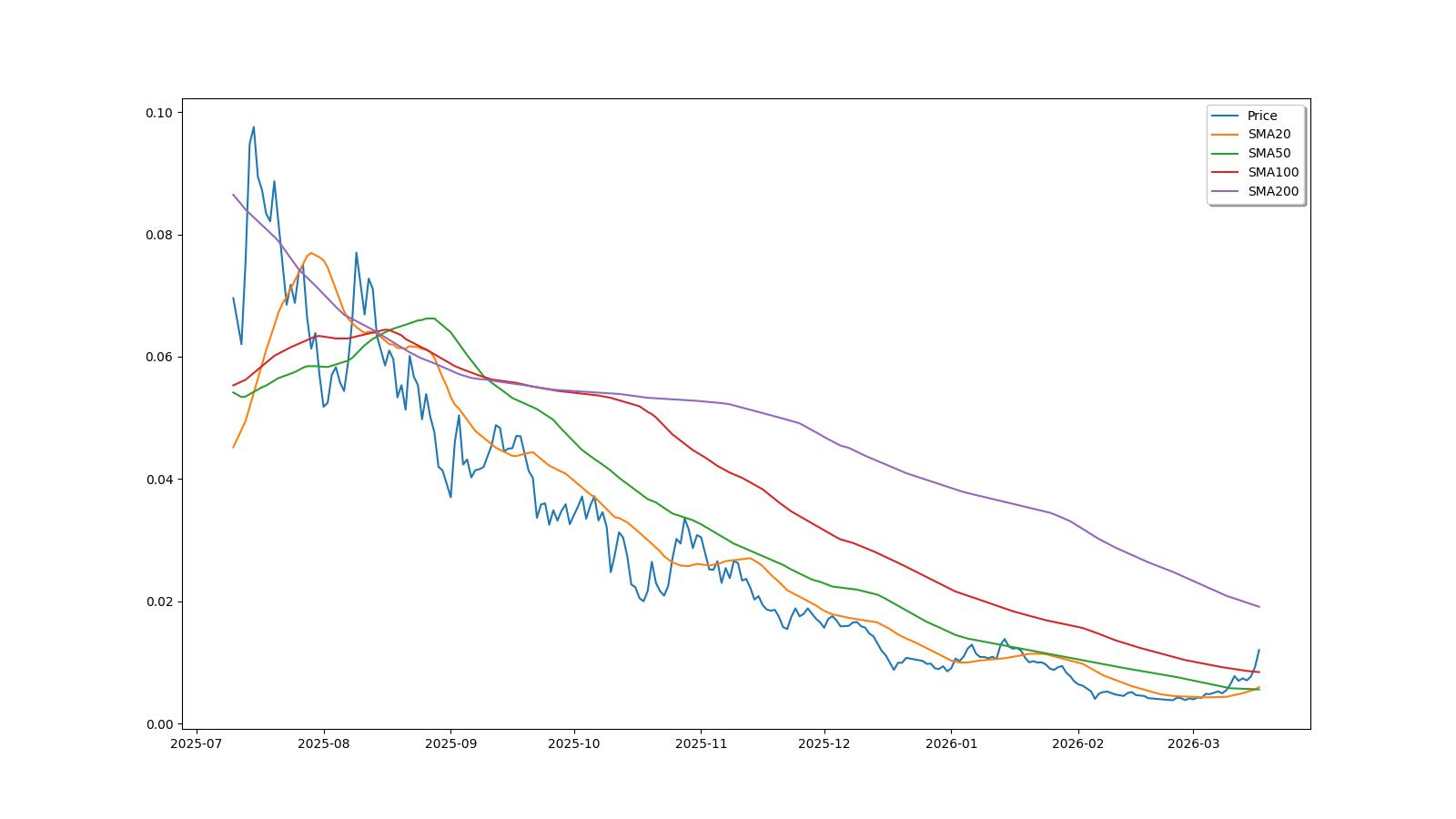 Ski Mask Dog Simple Moving Averages