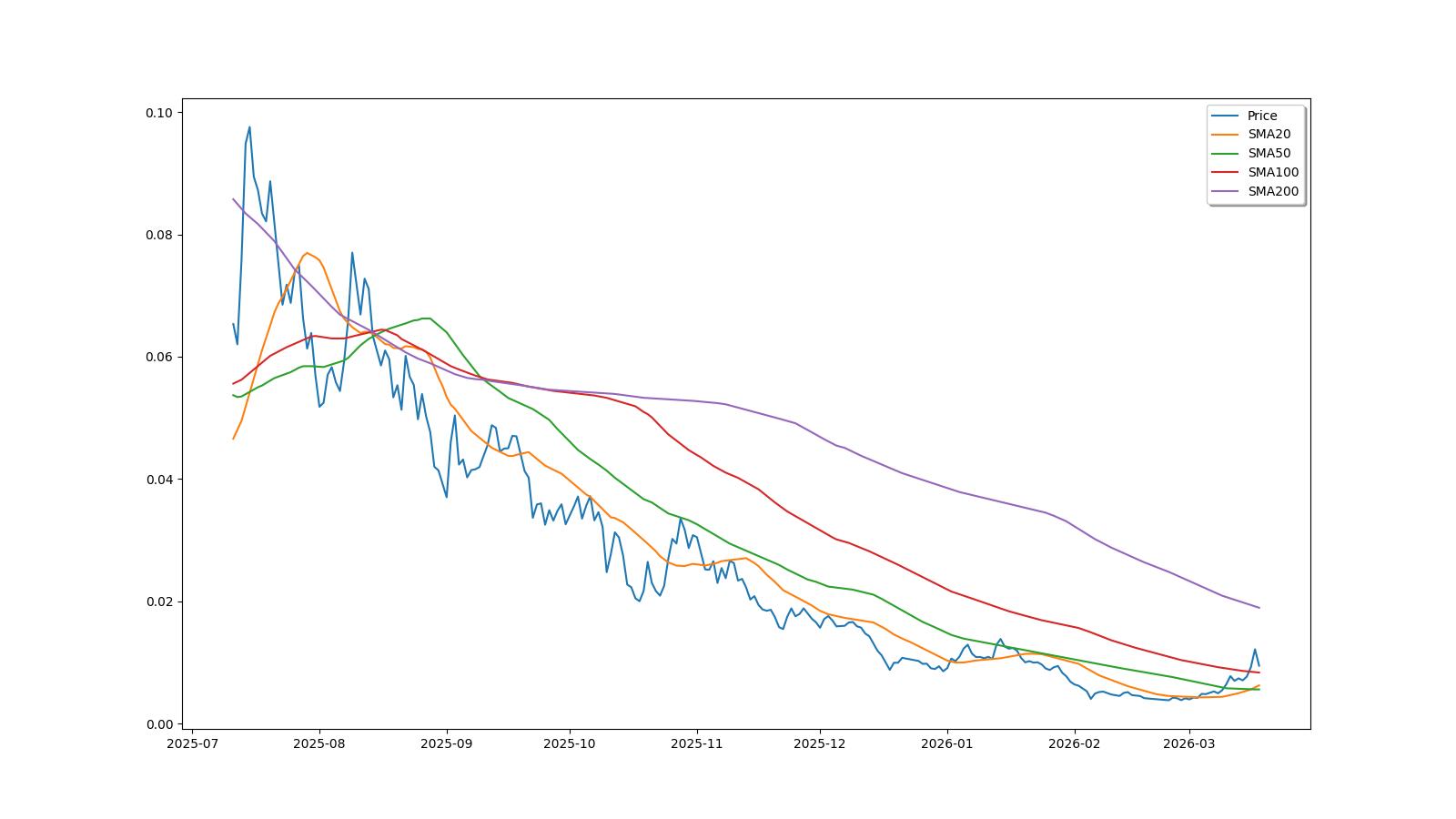 Ski Mask Dog Simple Moving Averages