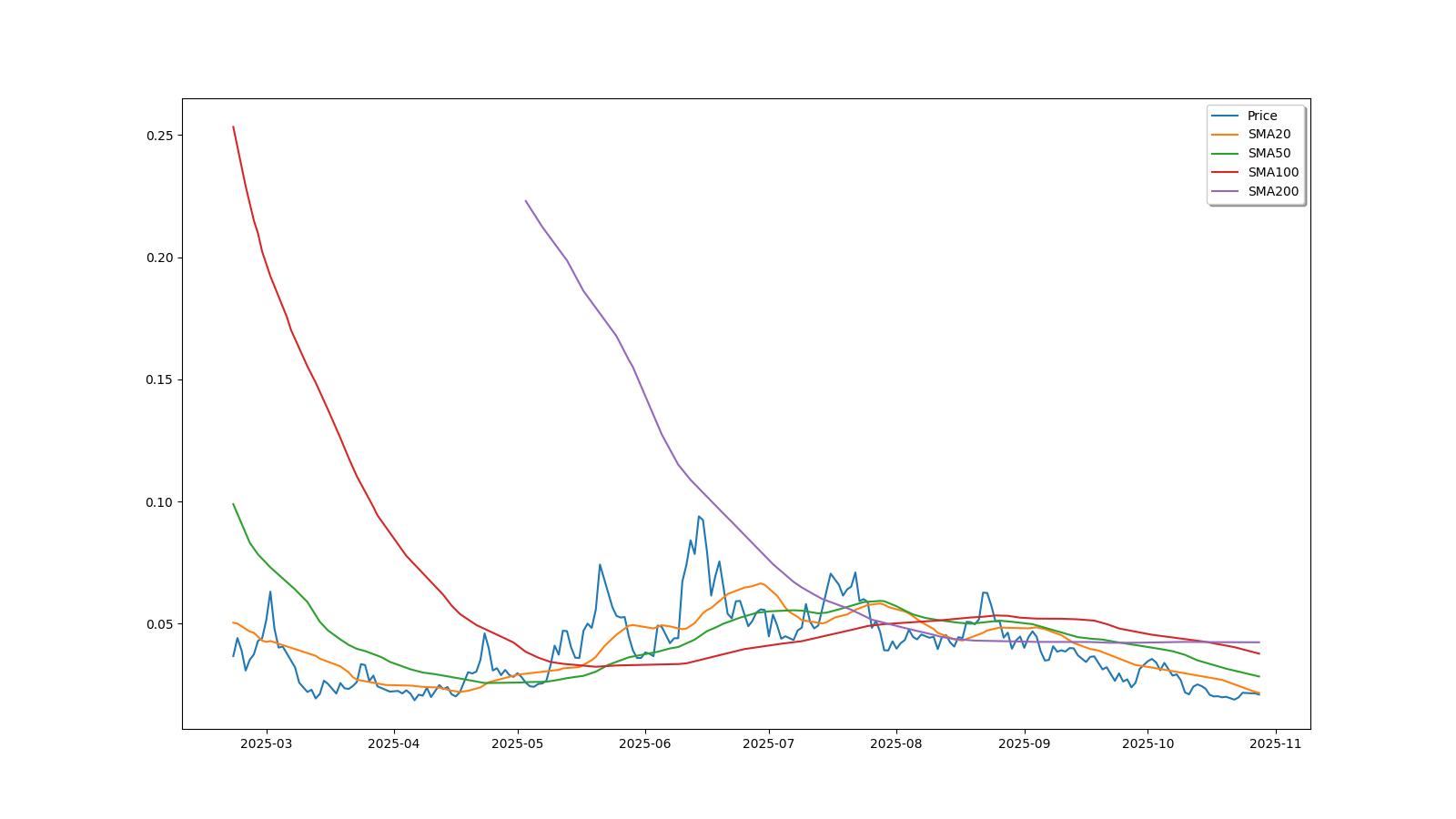 Skibidi Toilet Simple Moving Averages