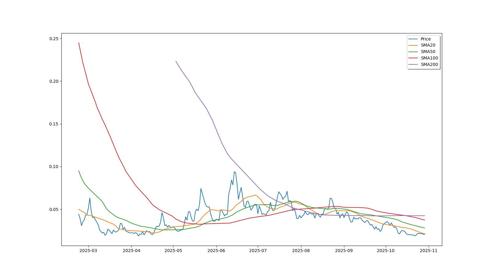 Skibidi Toilet Simple Moving Averages