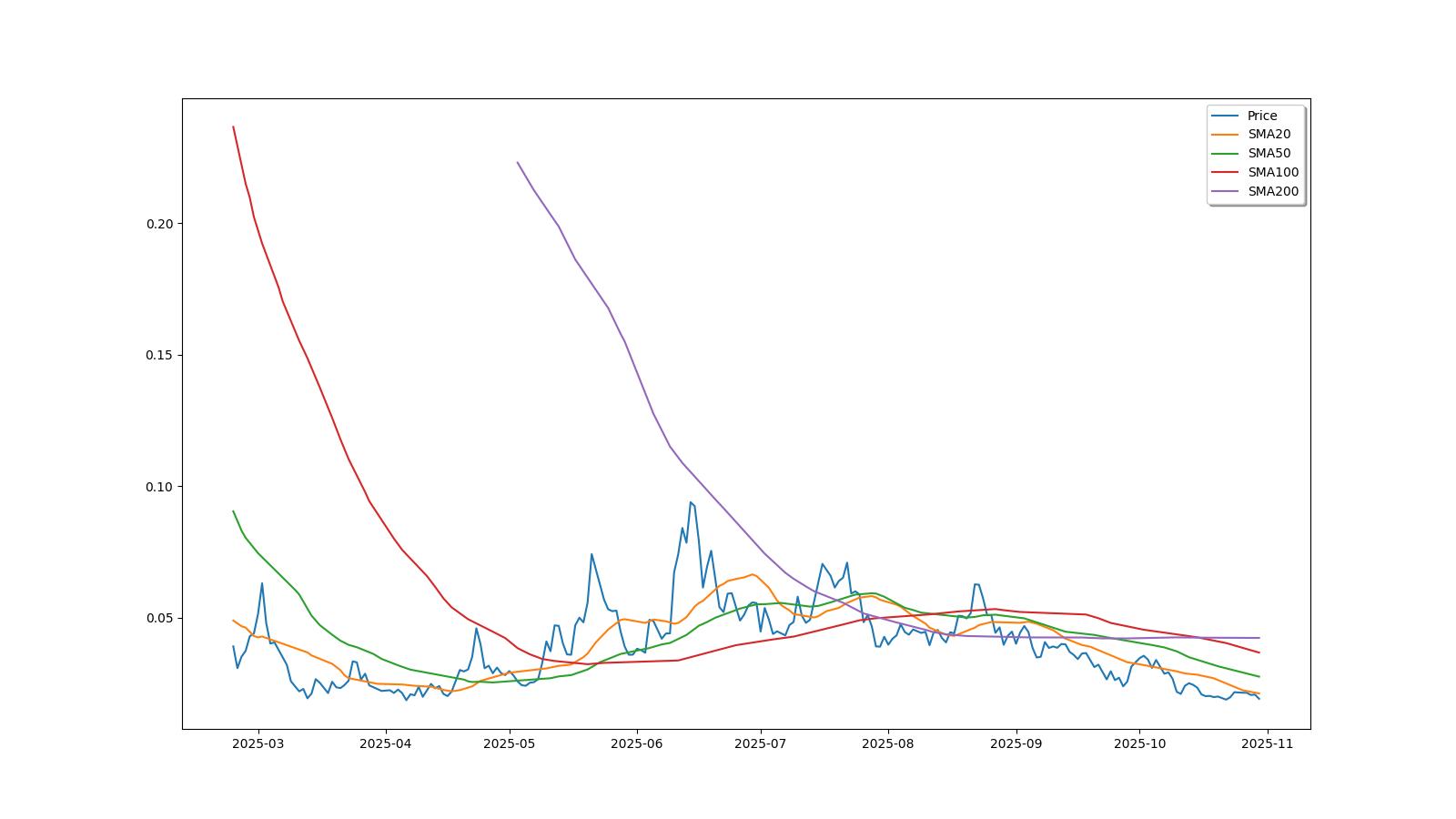 Skibidi Toilet Simple Moving Averages