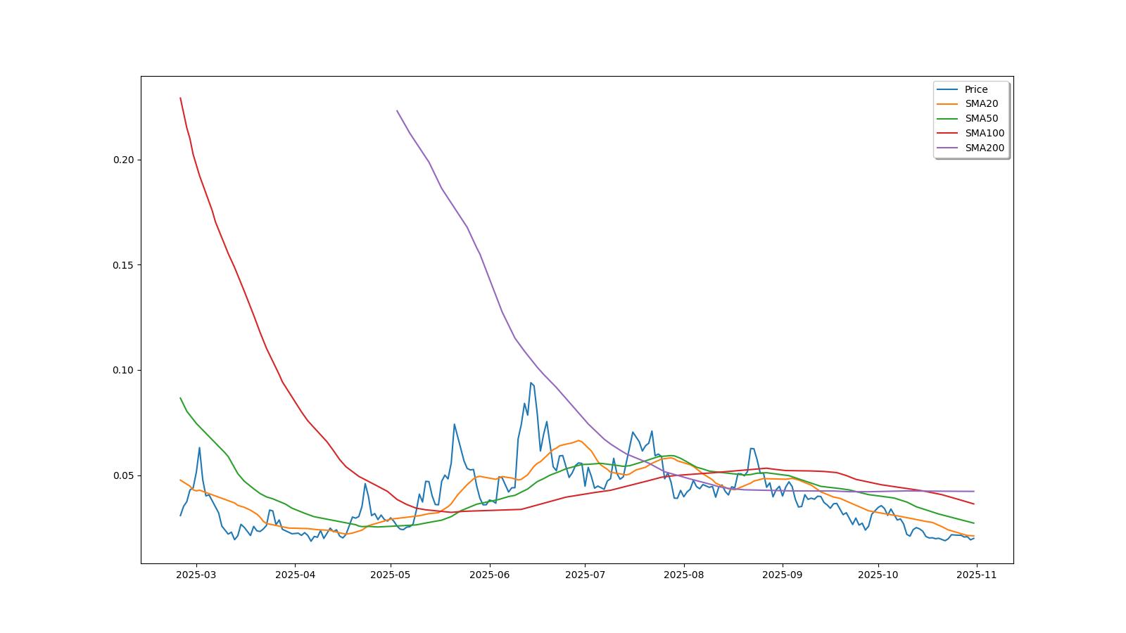 Skibidi Toilet Simple Moving Averages