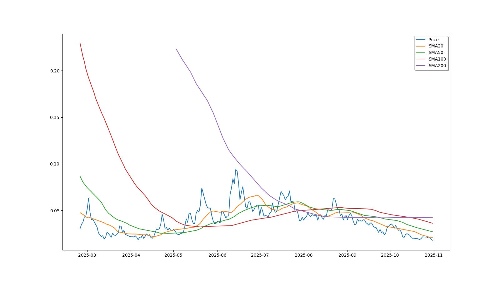 Skibidi Toilet Simple Moving Averages