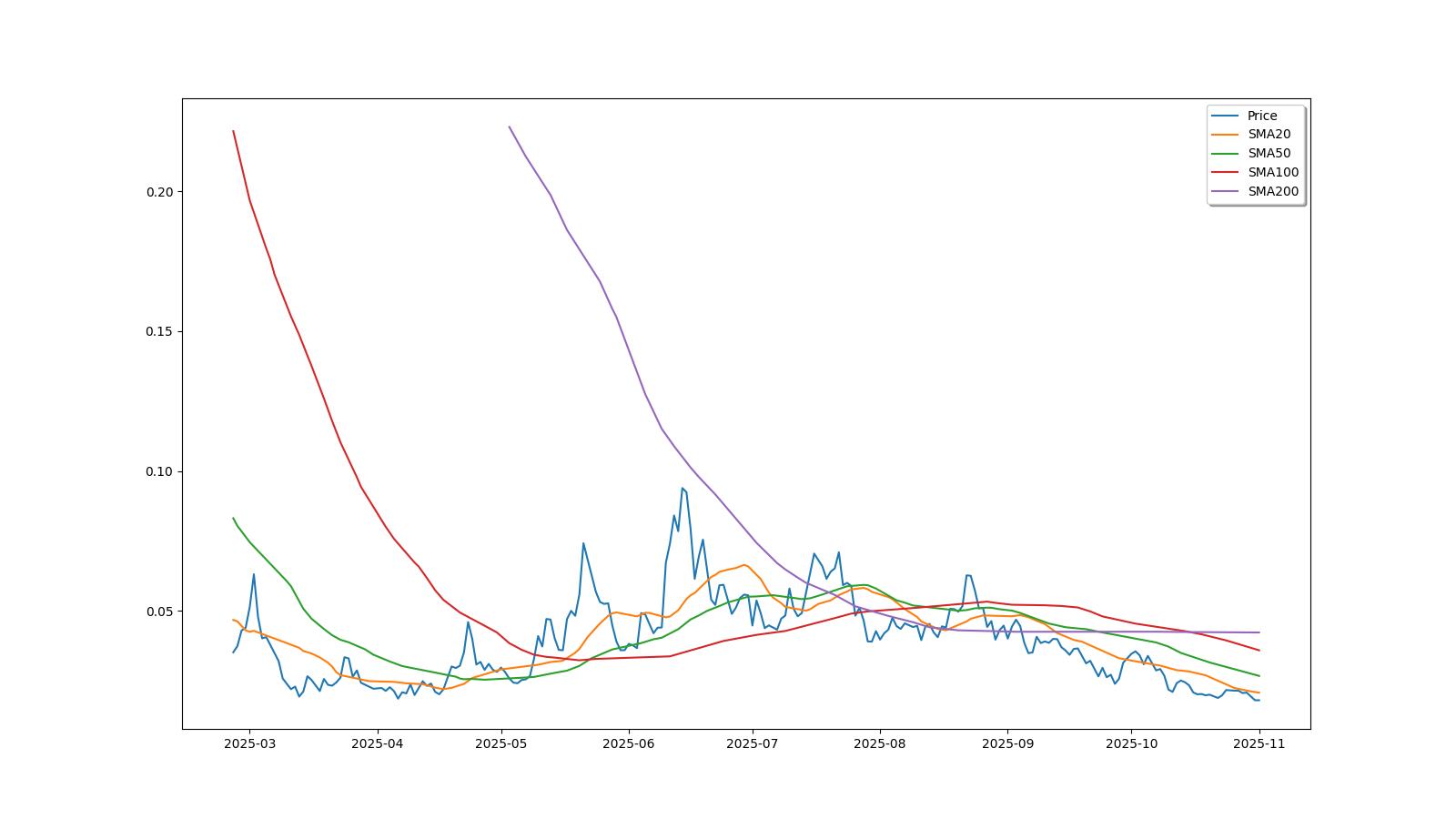 Skibidi Toilet Simple Moving Averages