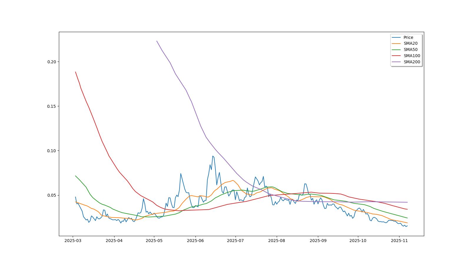 Skibidi Toilet Simple Moving Averages