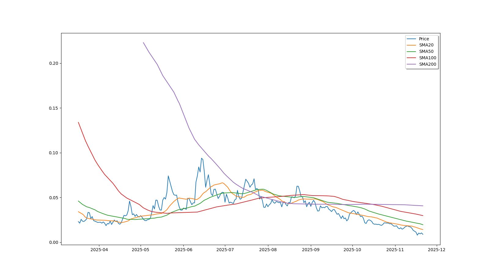 Skibidi Toilet Simple Moving Averages