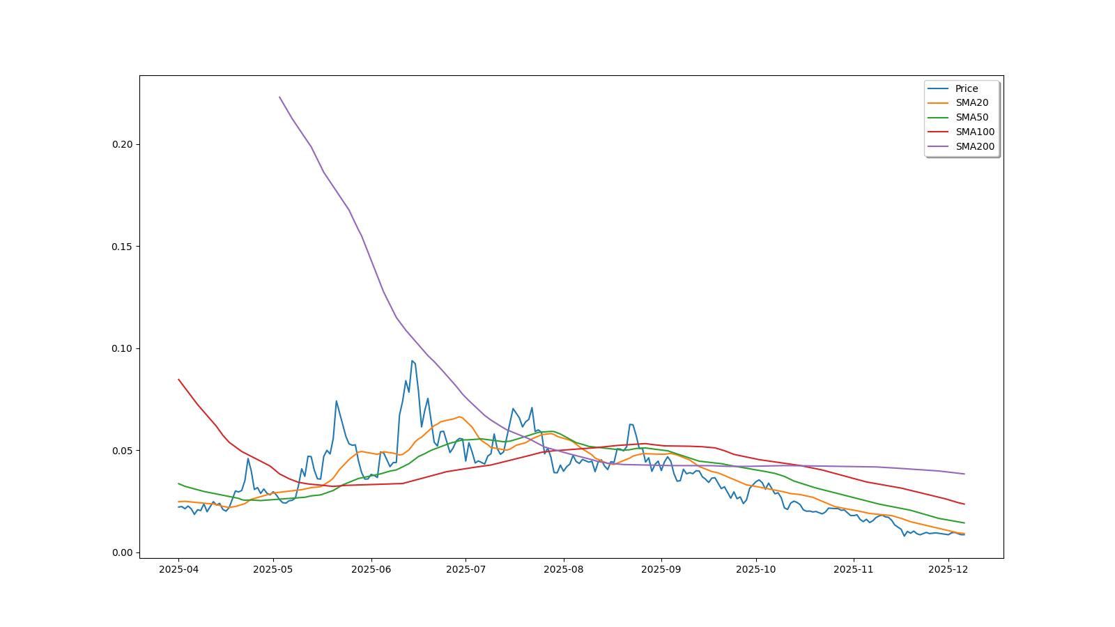 Skibidi Toilet Simple Moving Averages