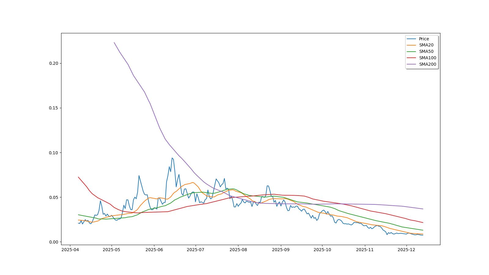 Skibidi Toilet Simple Moving Averages
