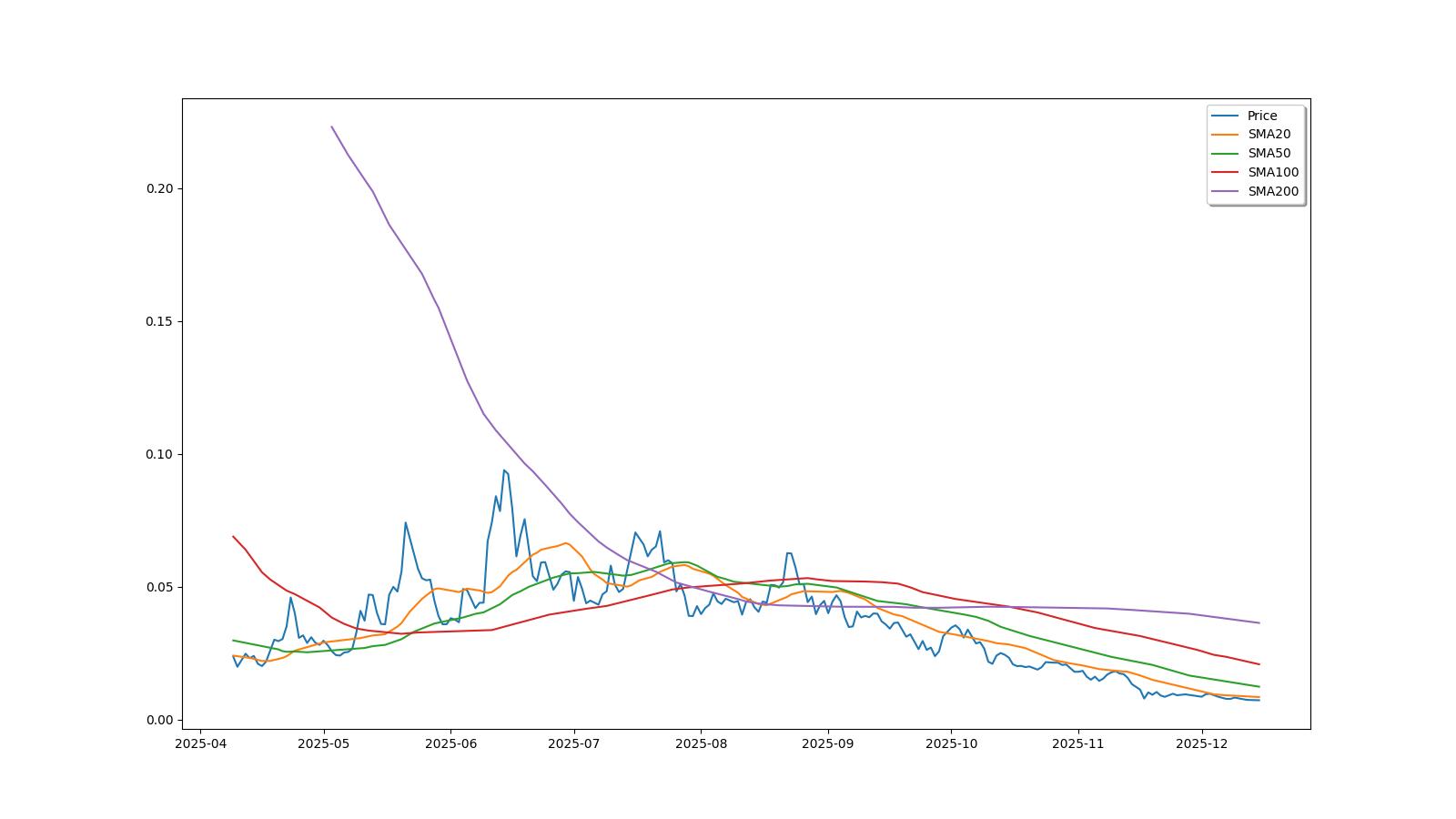 Skibidi Toilet Simple Moving Averages