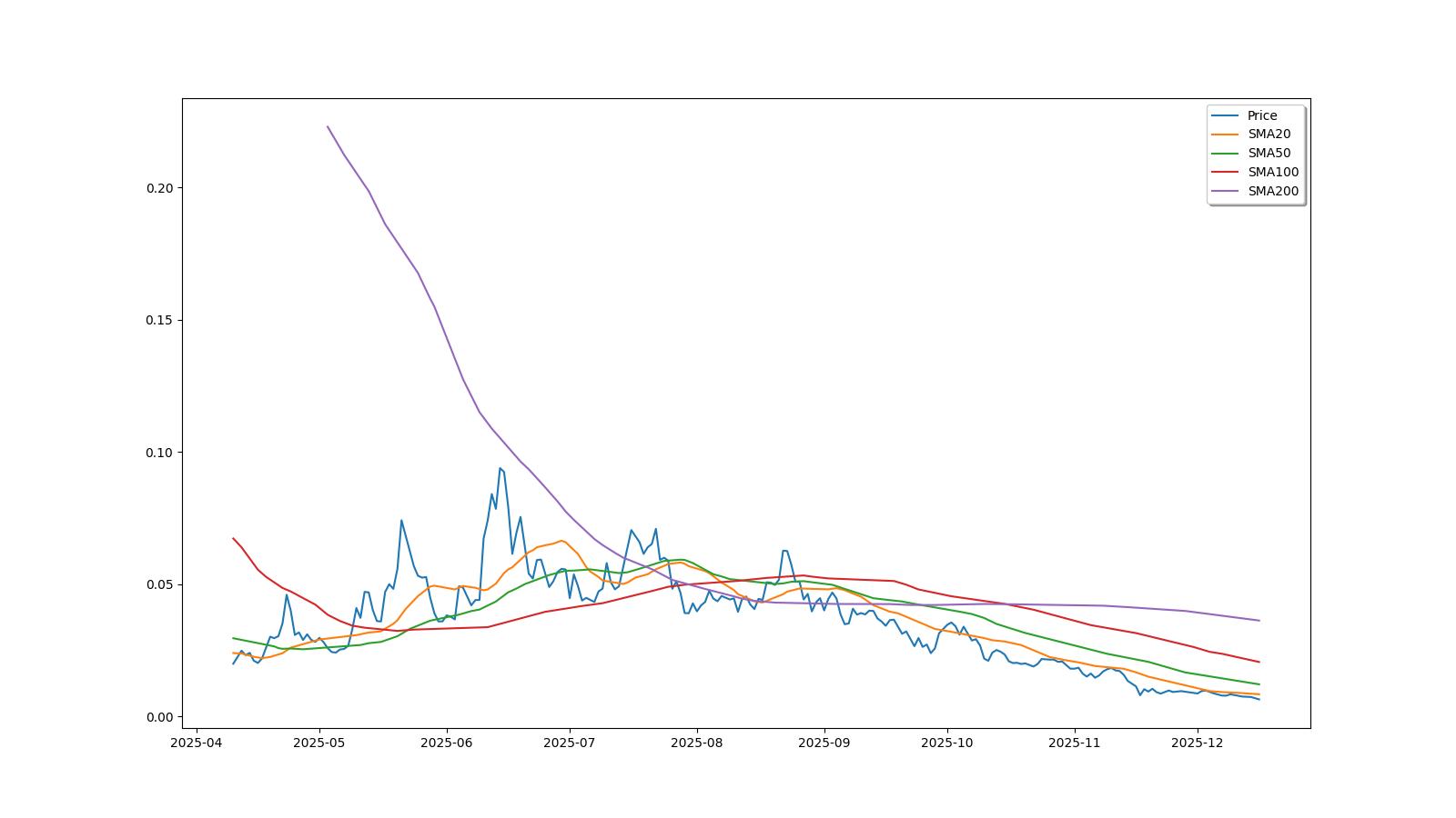 Skibidi Toilet Simple Moving Averages