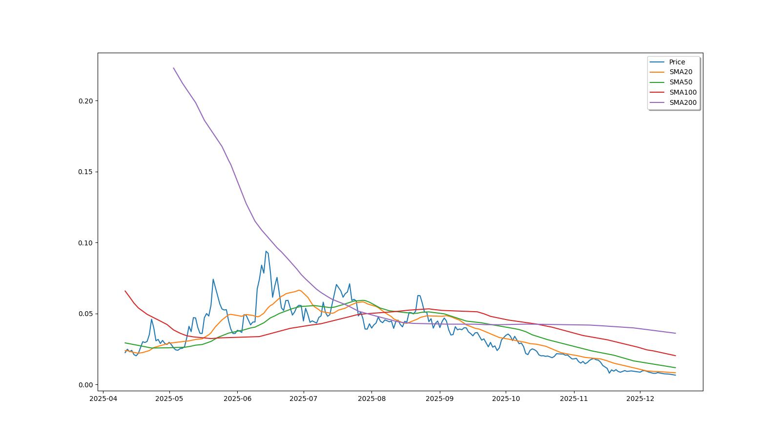 Skibidi Toilet Simple Moving Averages