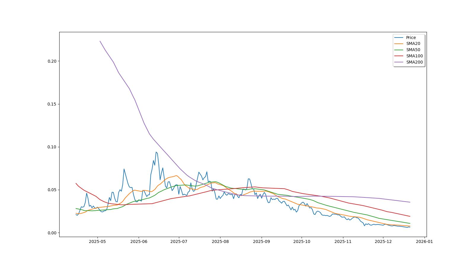 Skibidi Toilet Simple Moving Averages