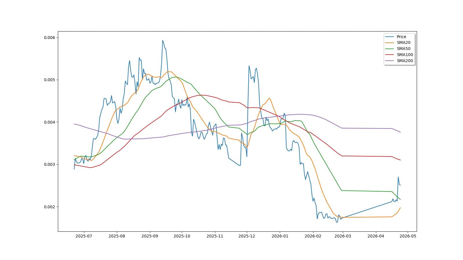 Skibidi Toilet Simple Moving Averages