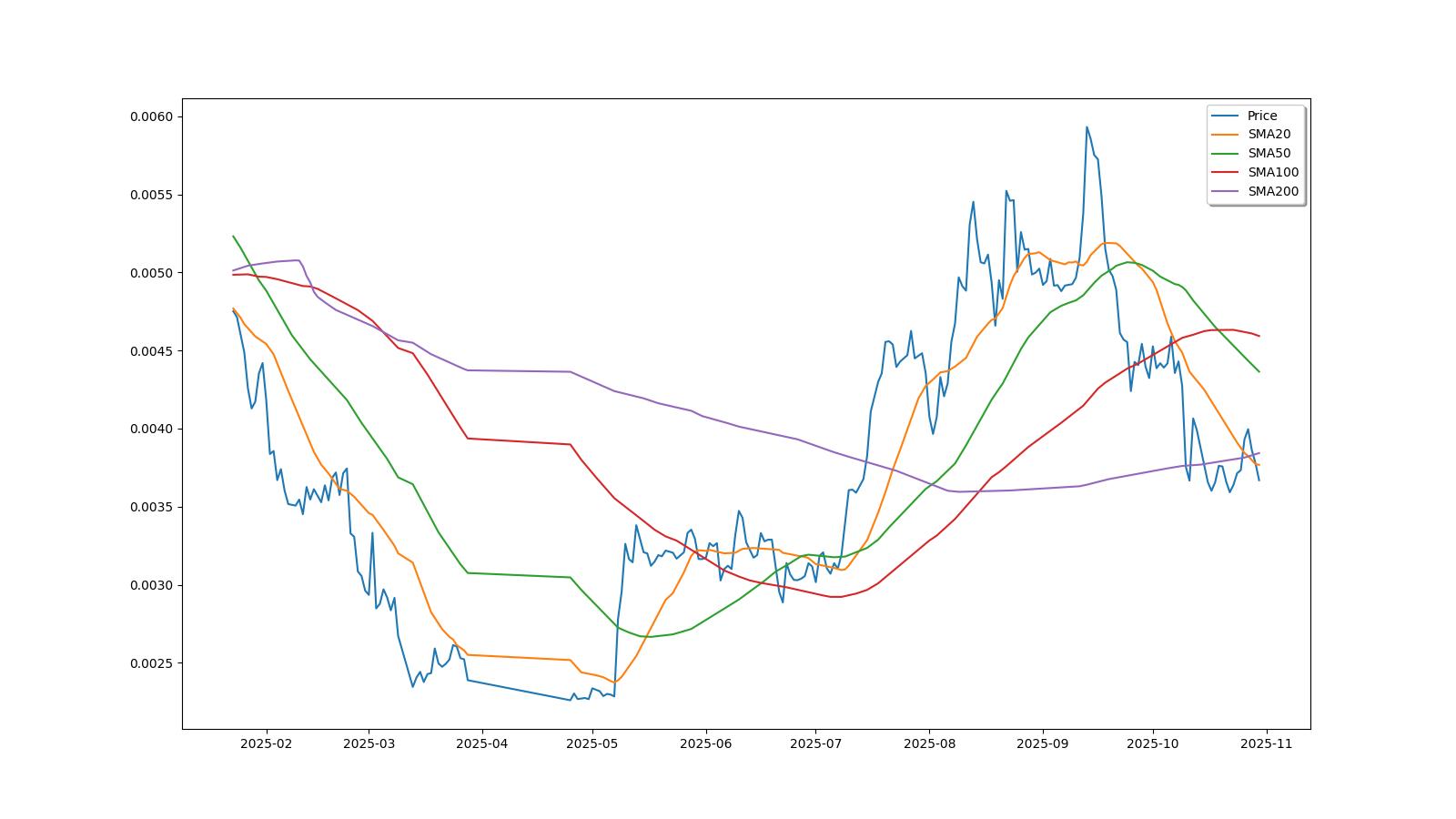 Skibidi Toilet Simple Moving Averages