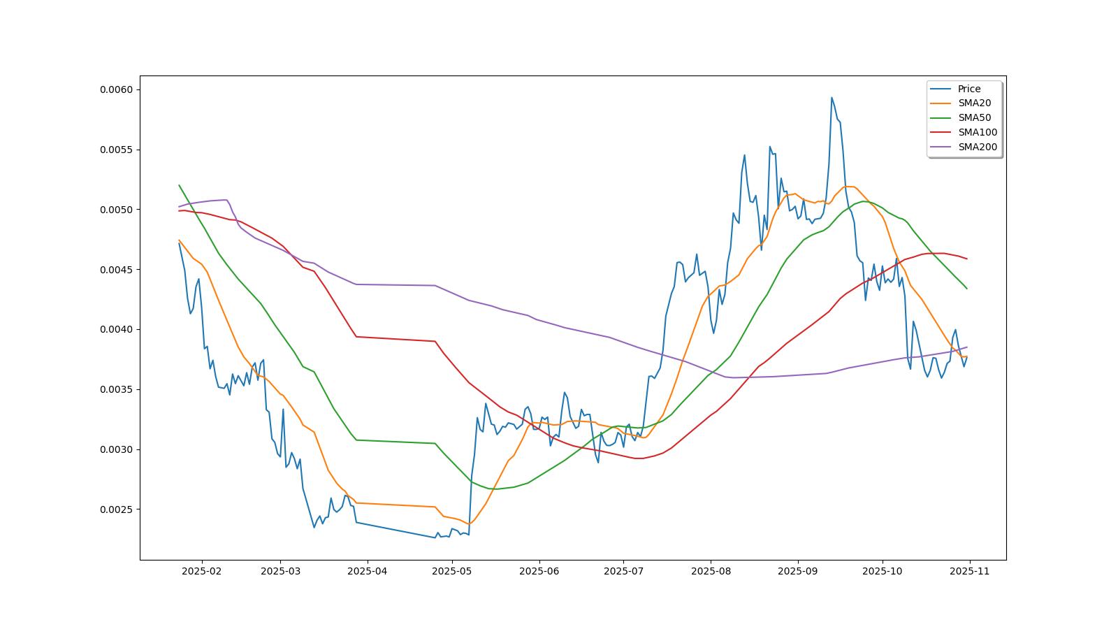 Skibidi Toilet Simple Moving Averages