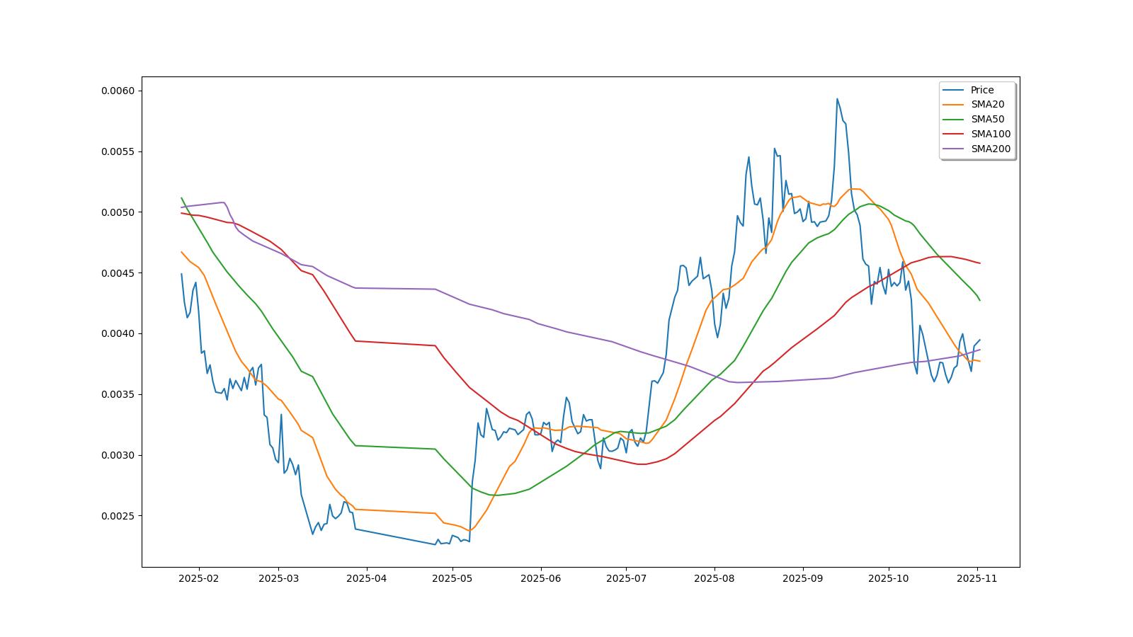 Skibidi Toilet Simple Moving Averages