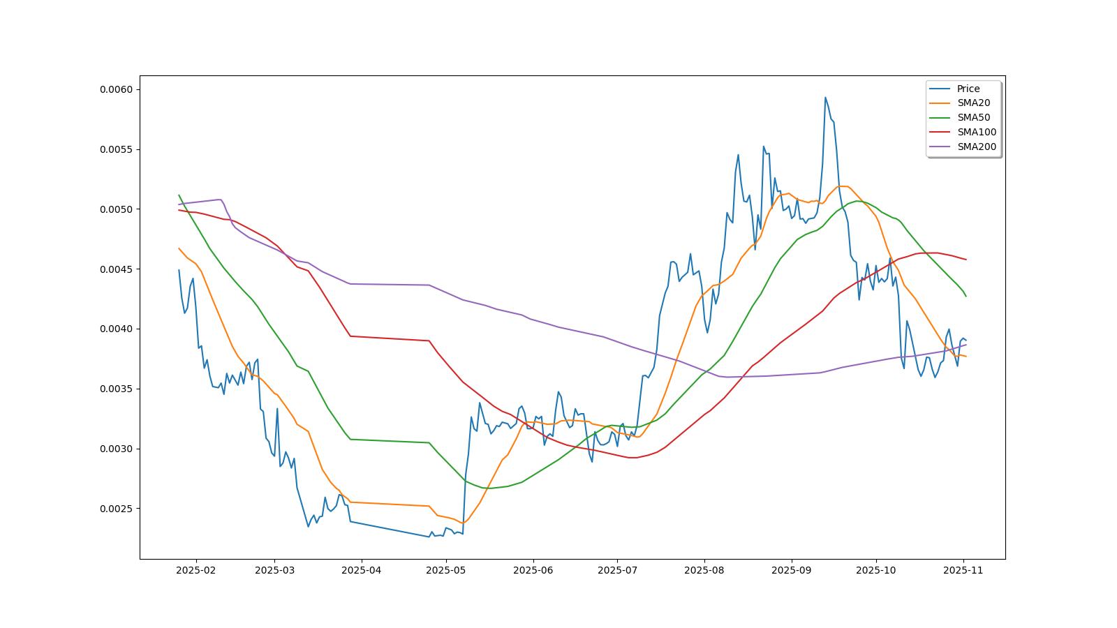 Skibidi Toilet Simple Moving Averages