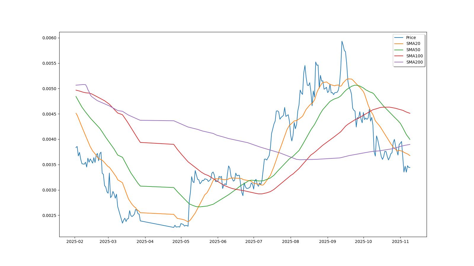 Skibidi Toilet Simple Moving Averages