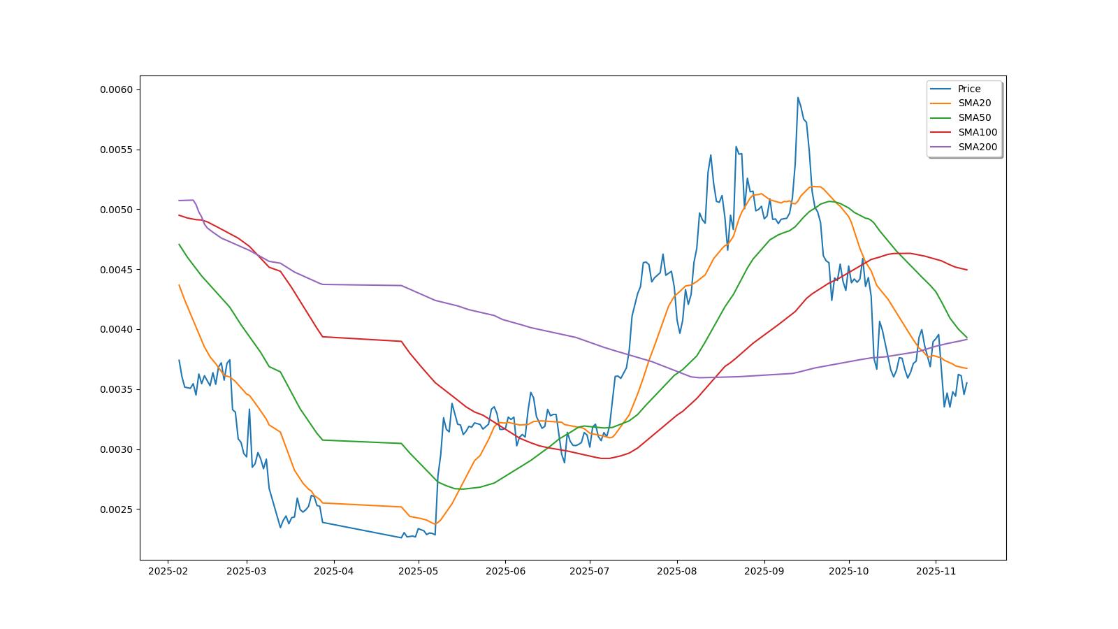 Skibidi Toilet Simple Moving Averages
